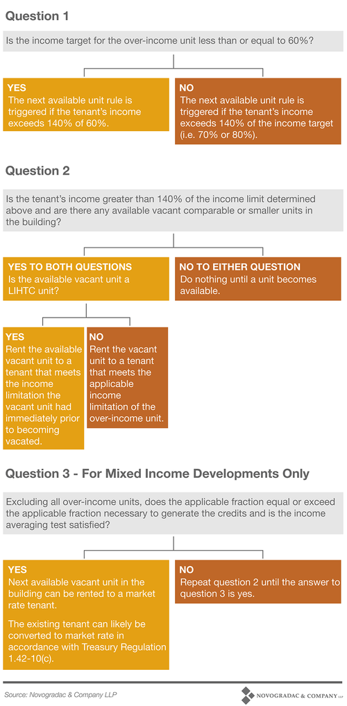 Implementation of LIHTC Income Averaging | Novogradac