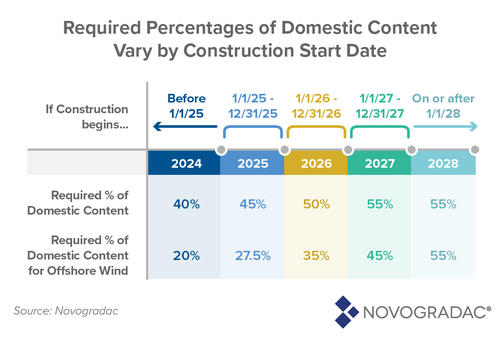 The Inflation Reduction Act: An Overview of Clean Energy Provisions and ...